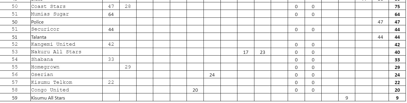 Kenya Premier League Cumulative Standings, overall standings